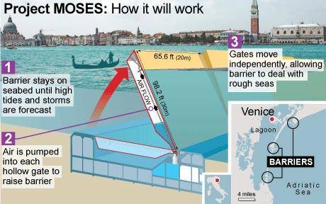 How Italian Technology is Trying to Save Venice. The MOSE Project Presented in New York